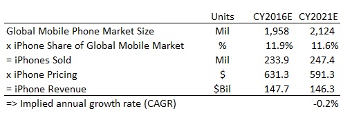 How Is Apple's iPhone Business Expected To Trend Over The Next 5 Years?