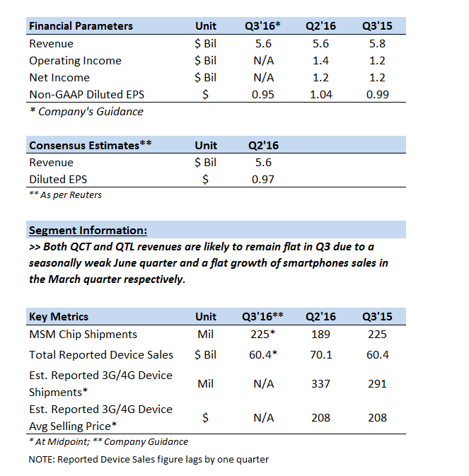 What Can We Expect From Qualcomm's Q3'16 Earnings? | Nasdaq