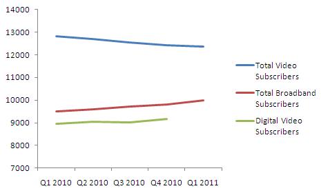 Time Warner Cable Bleeding Down To $70