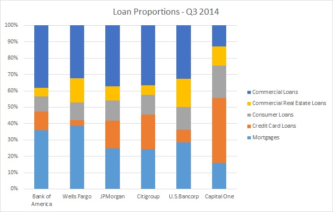 Banks Report Healthy Growth In Their Loan Portfolios In Q3