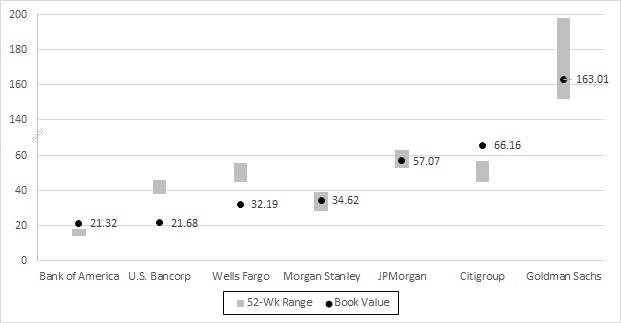 Q4 2014 U.S. Banking Roundup: Price-To-Book Ratios