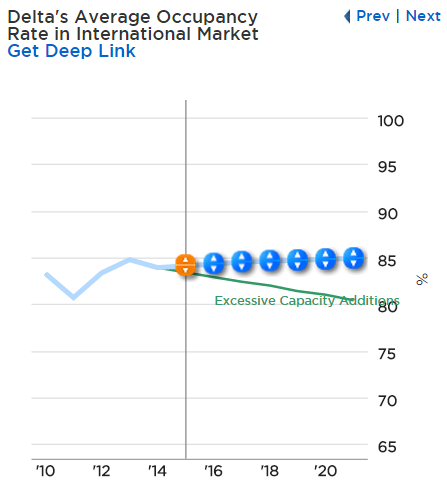 Scenarios That Can Move Delta's Stock Price