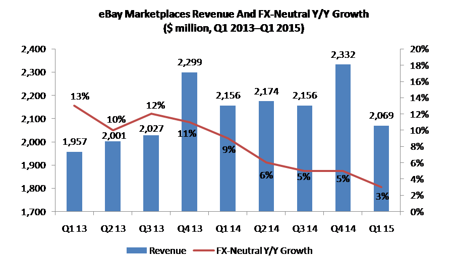 Key Challenges Besetting eBay's Marketplaces Segment