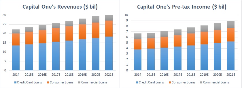Improved Focus On Cards, Better Cost Management Could Help Capital One ...