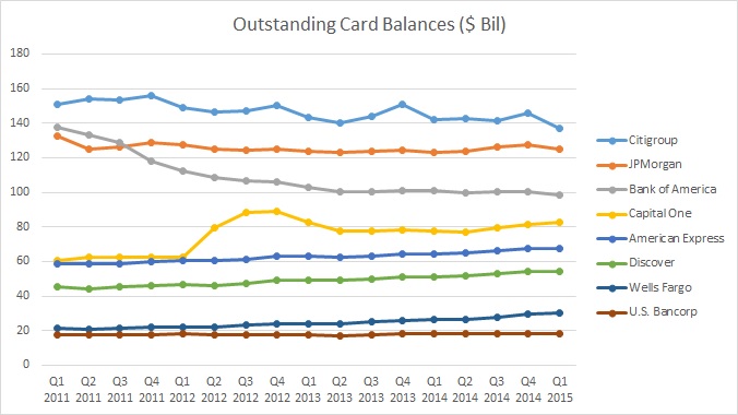 Q1 2015 U.S. Banking Review: Outstanding Card Balances