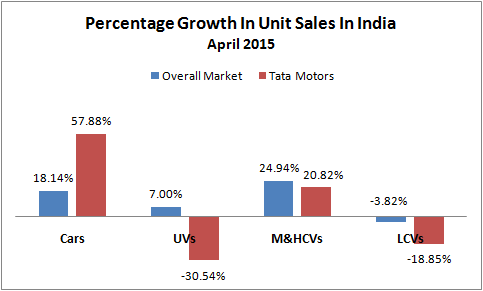 How Crucial Are Improving India Sales For Tata Motors?