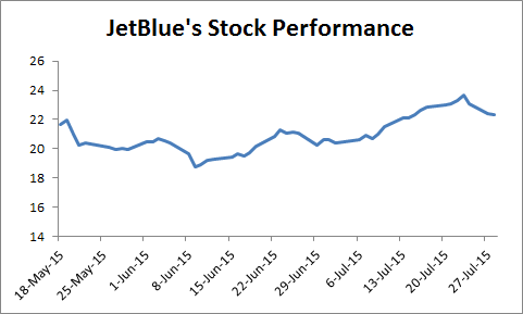 JetBlue 2Q Preview: Strong Unit Revenue Coupled With Fuel Cost Savings ...
