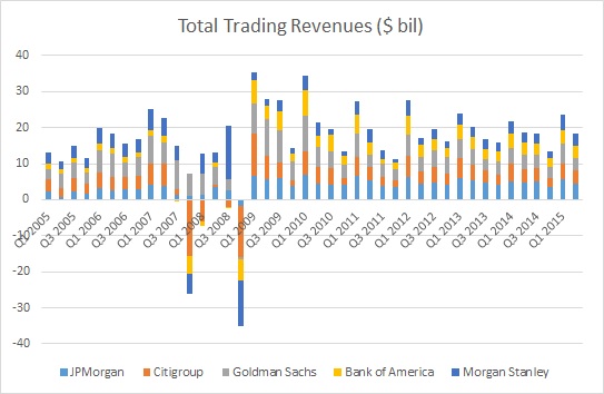 Q2 2015 U.S. Investment Banking Round-Up: Total Trading Revenues