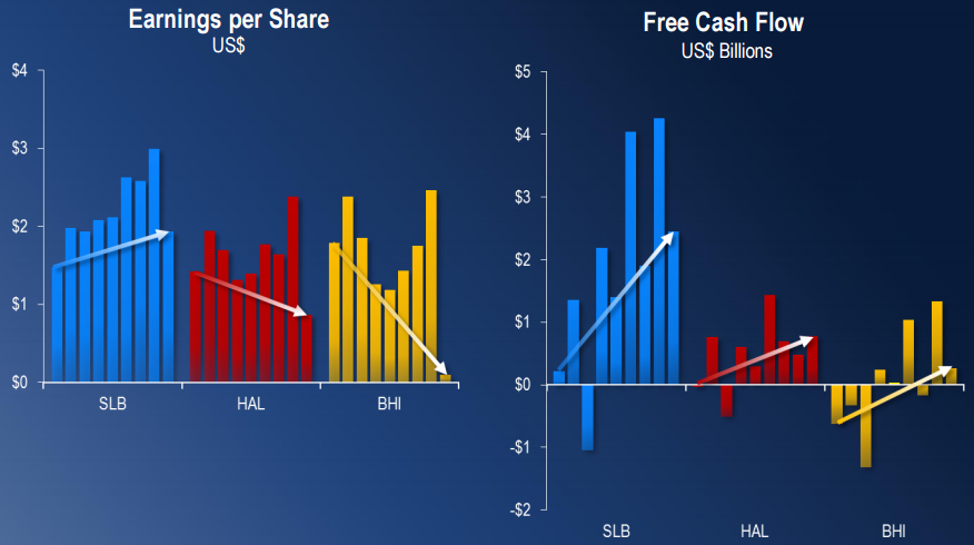 Schlumberger To Remain Resilient In 3Q Driven By Its Transformation Program