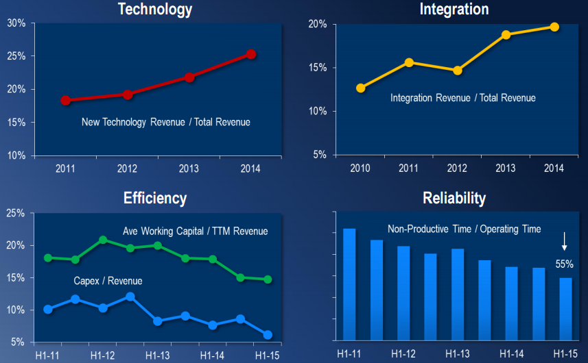 Schlumberger To Remain Resilient In 3Q Driven By Its Transformation Program