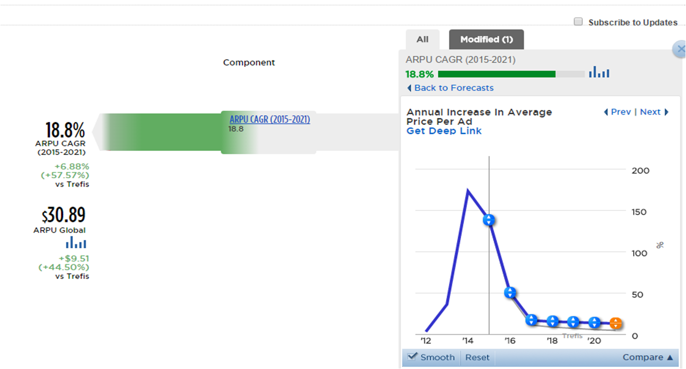 What If Average Ad Pricing Continues To Increase Rapidly On Facebook?