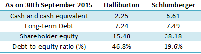 Schlumberger-Cameron Deal Versus Halliburton-Baker Hughes Merger - Part 2