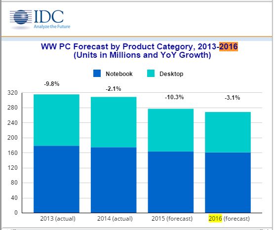 Declining PC Demand To Pressure Symantec's Already Weak Consumer Division