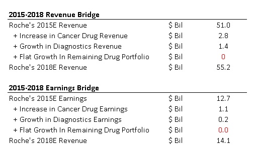 By How Much Will Roche's Revenues And Earnings Grow In The Next 3 Years?