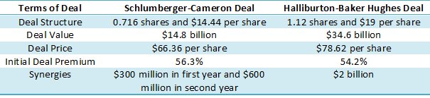 Schlumberger-Cameron Deal Versus Halliburton-Baker Hughes Merger - Part 2
