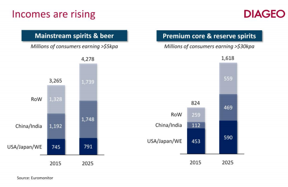 Diageo Earnings Preview: Spirits Market And Developing Economies To ...