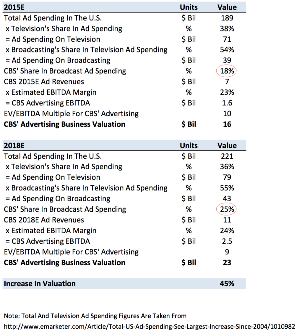 What Factors Can Drive Growth For CBS' Advertising Revenues?