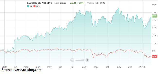 Strong Holiday Season To Drive Electronic Arts' Q3 2016 Top-line Growth