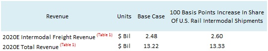 The Impact Of A 100 Basis Points Increase In CSX's Share Of U.S. Rail ...