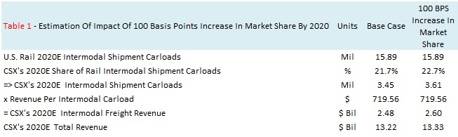 The Impact Of A 100 Basis Points Increase In CSX's Share Of U.S. Rail ...