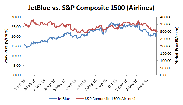 2015 Earnings Review: JetBlue's Earnings More Than Double As Fuel Costs ...