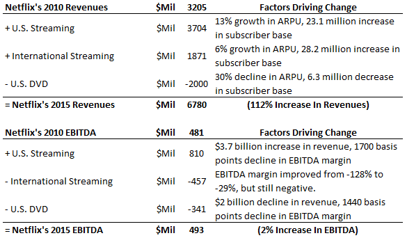 By What Percentage Did Netflix's Revenue & EBITDA Grow In The Last 5 ...