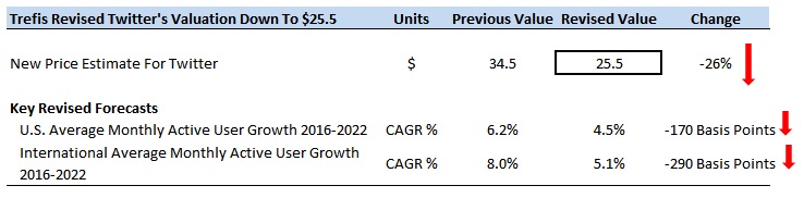 Key Reasons We Revised Our Price Estimate For Twitter To $26
