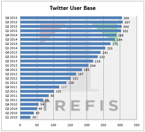 With Twitter Earnings, User Base Weakness, But Better Ad Engagement ...
