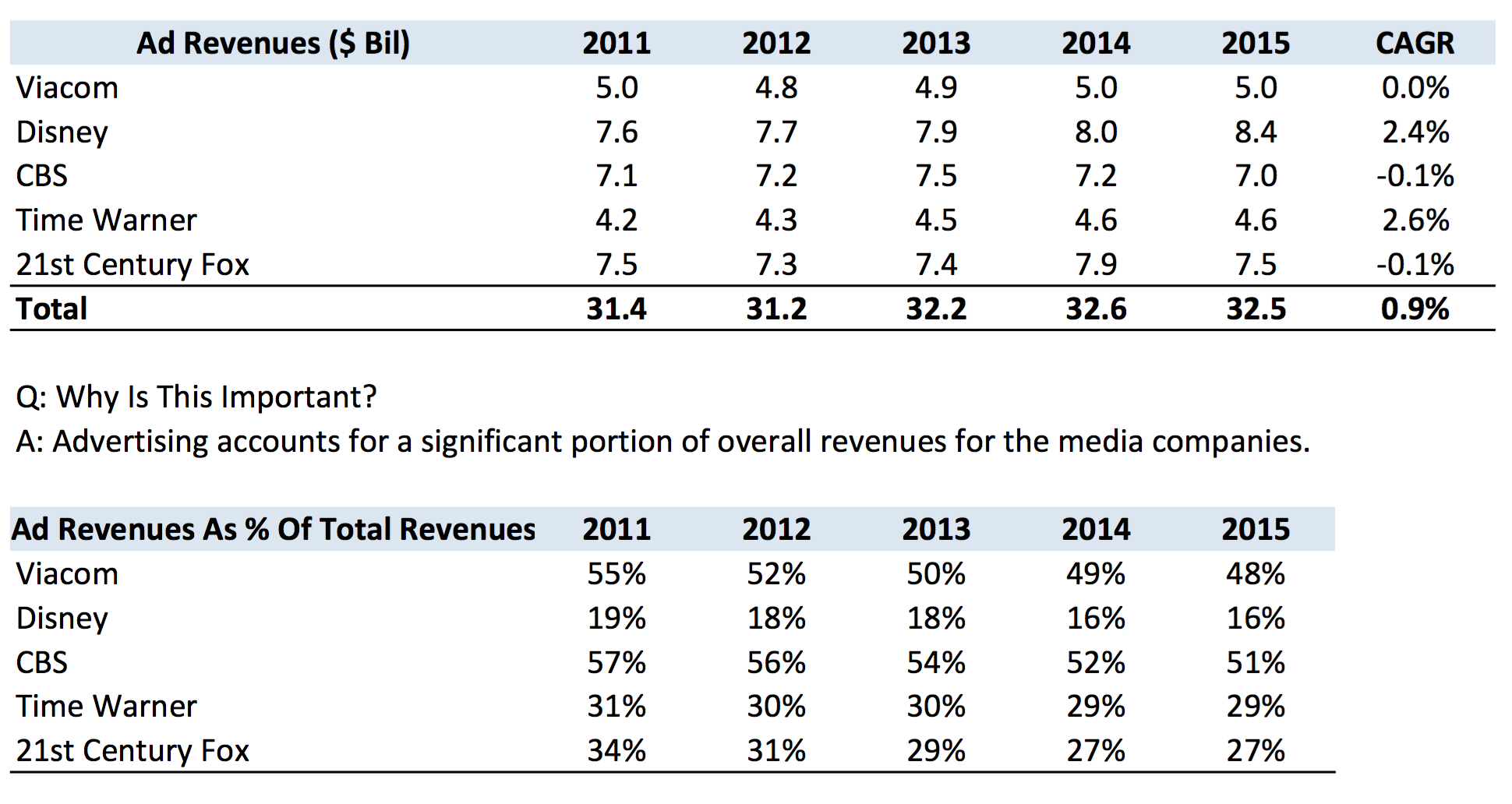 How Has The Advertising Income For The U.S. Media Companies Changed In ...