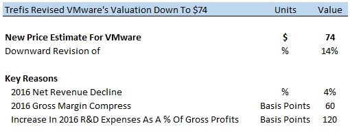 Why We Revised Our Price Estimate For VMware To $74