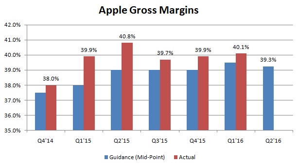 Apple Q2 Preview: Margins In Focus As Sales Set To Drop For The First ...