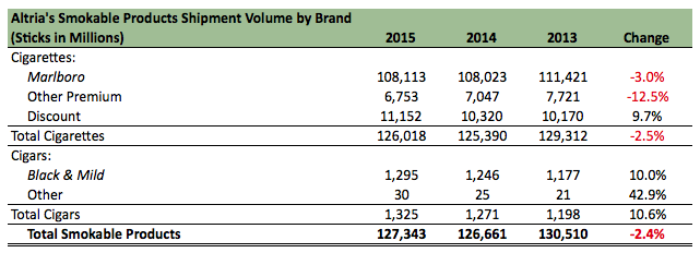 How Has Altria's Shipment Volume, By Brand, Changed Over The Past 3 Years?