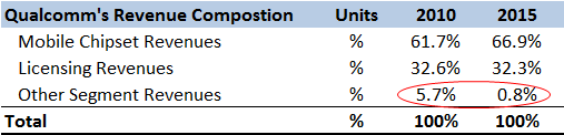 How Has Qualcomm's Revenue Mix Changed In The Last 5 Years?