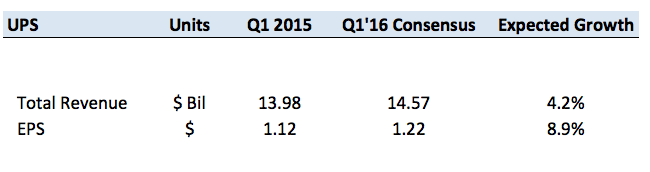 What to Expect from UPS Q1 Earnings