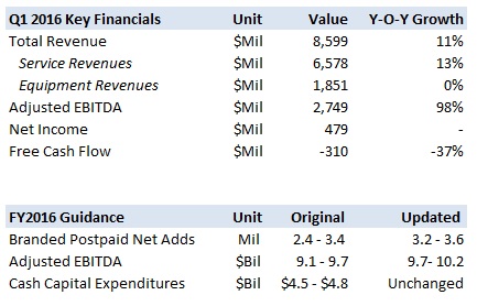 Key Takeaways From T-Mobile's Q1 Results