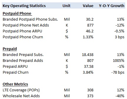 Key Takeaways From T-Mobile's Q1 Results