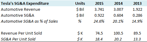 How Much Does Tesla Spend On Selling, General and Administrative ...