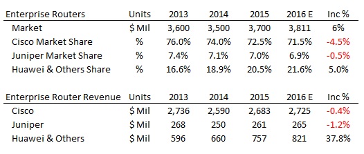 How Have Cisco, Juniper And Huawei Progressed In The Enterprise Router ...