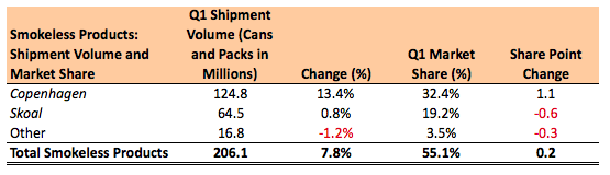 How Did The Shipment Volume And Market Share For The Smokeable And ...
