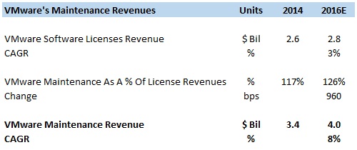 VMware's Services Division To Benefit From Sustained Growth In Global ...
