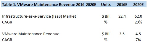VMware's Services Division To Benefit From Sustained Growth In Global ...