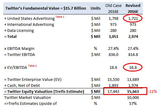 Why We Lowered Our Twitter Price Estimate By 10% | Nasdaq