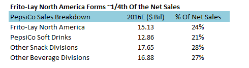 Here's Why Frito-Lay North America Is The Most Significant Division For ...
