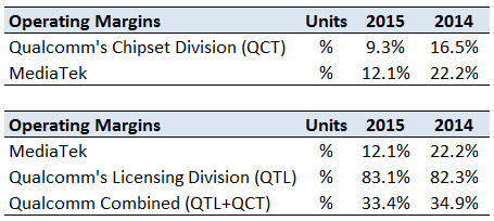 Can MediaTek Disrupt Qualcomm's Market Share?