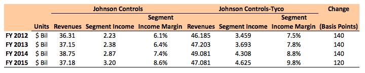 What Will Be The Effect On The Segment Operating Margin As A Result Of ...