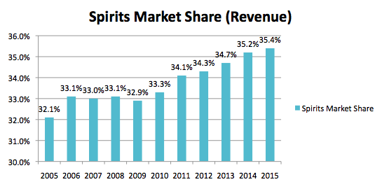 What Is The State Of The U.S. Distilled Spirits Market?