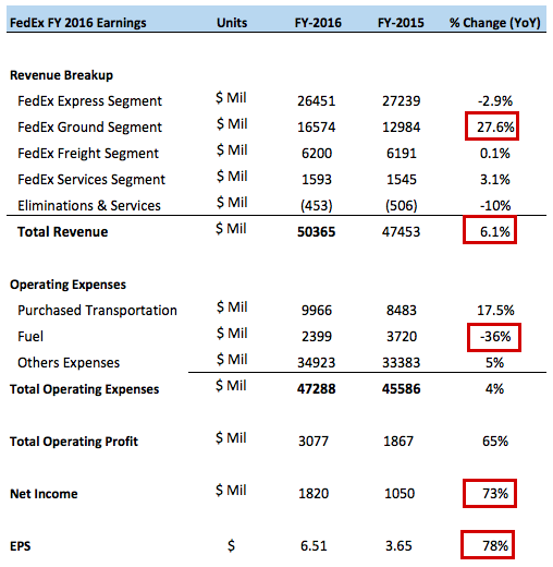 FedEx Earnings: Revenue Growth Continues In Q4