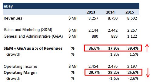How Do Sales & Administrative Costs Impact eBay's Income?