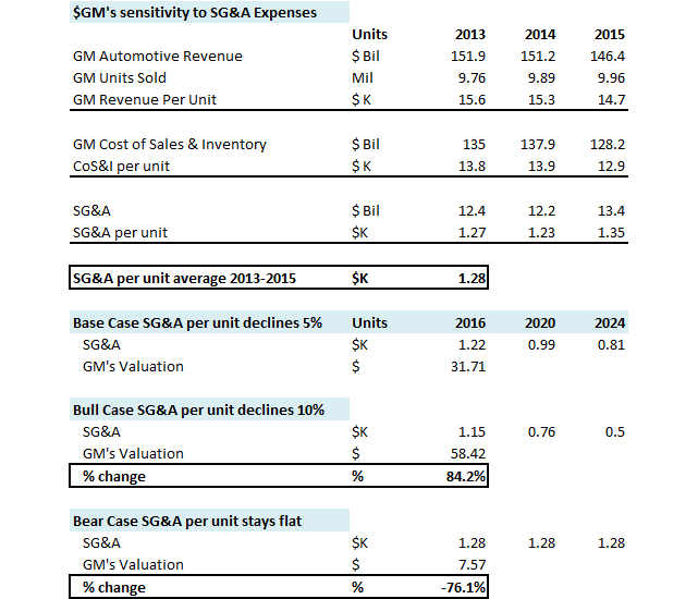Why GM Must Keep Its Operating Expenses In Check | Nasdaq