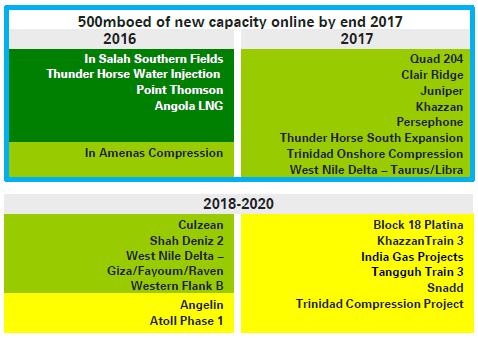 How Will BP's Production Grow Over The Next Five Years?